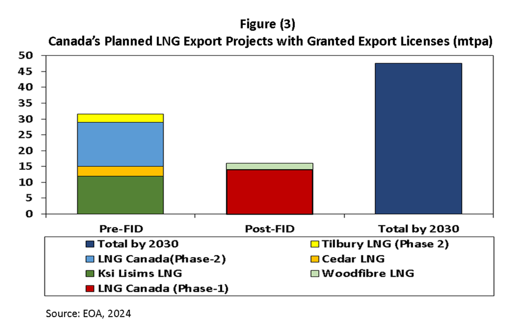 Canada’s LNG Projects: Prospects and Challenges