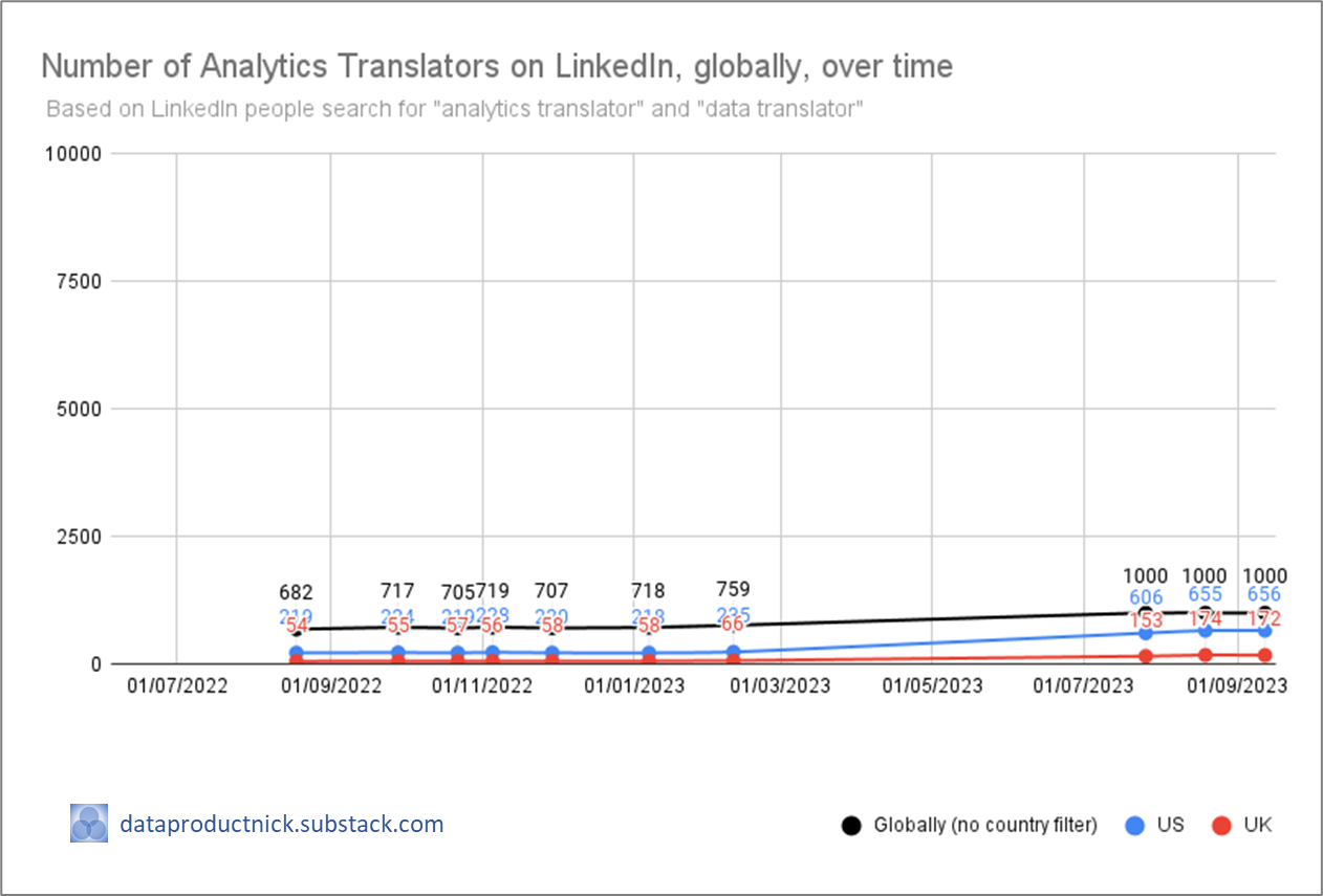 The rise of Data Product Management: Data from LinkedIn, Glassdoor, and Google