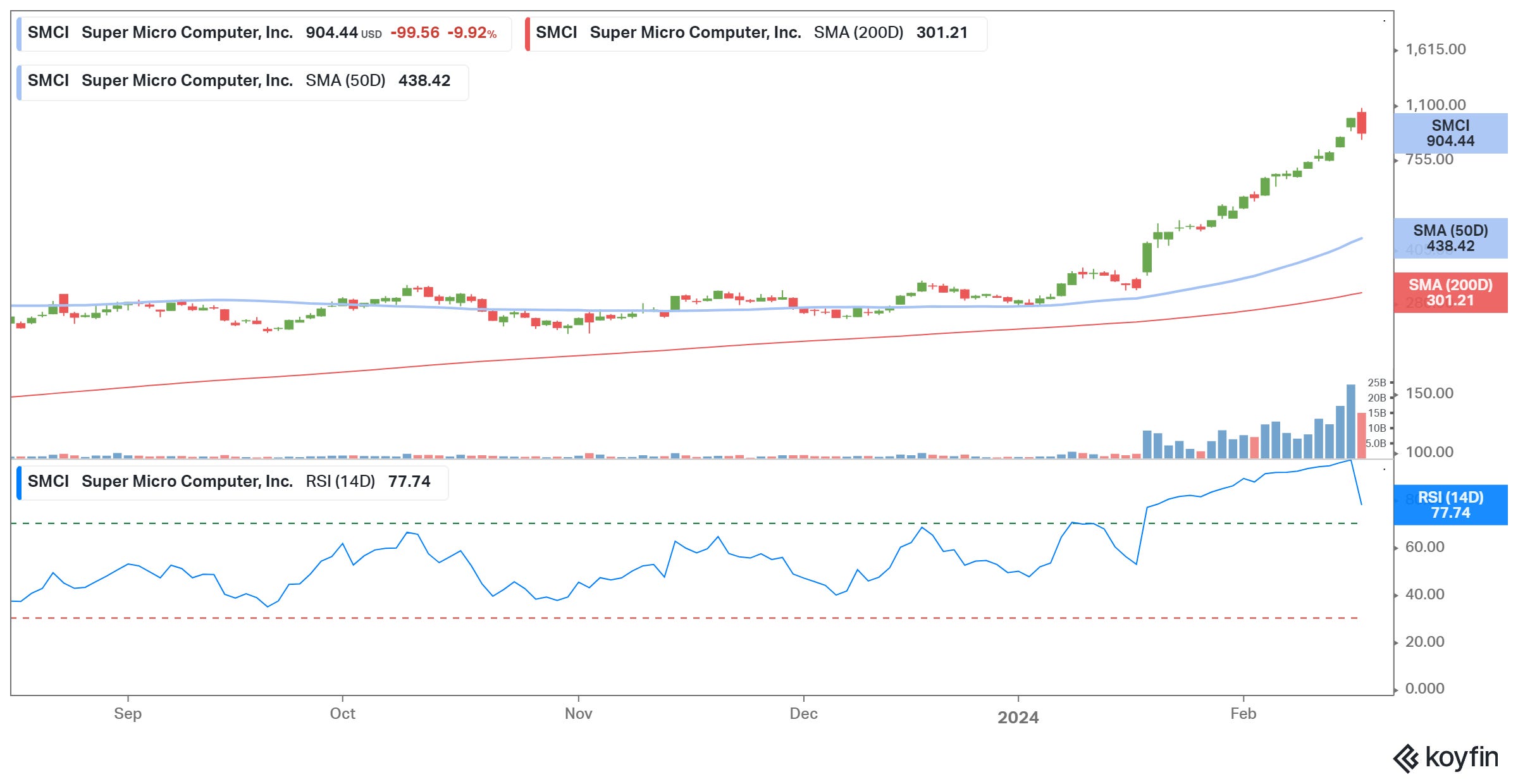 WTF is going on at SuperMicro? (SMCI) - by Doug O'Laughlin