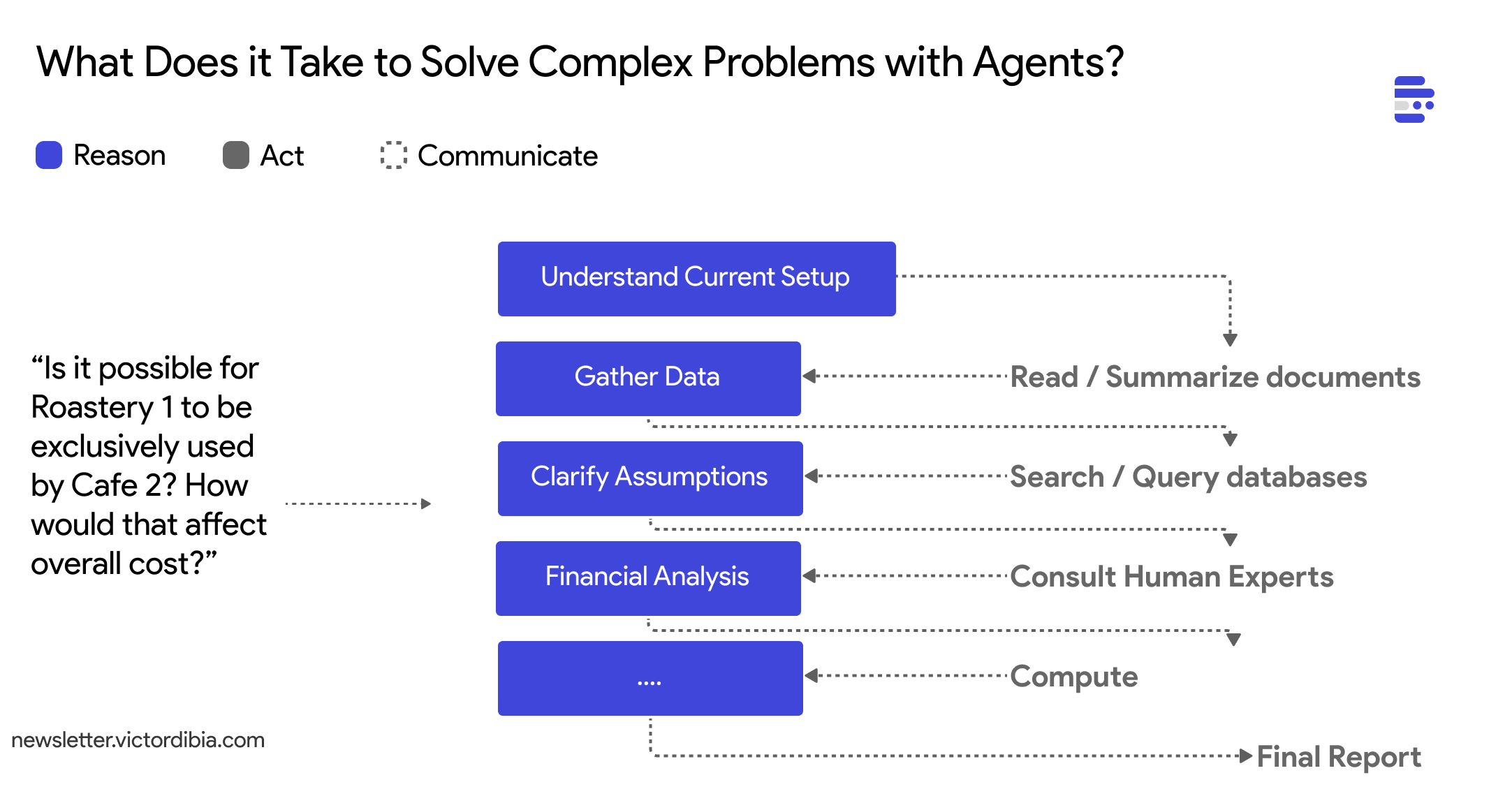 Multi Agent Llm Applications A Review Of Current Research Tools And Challenges