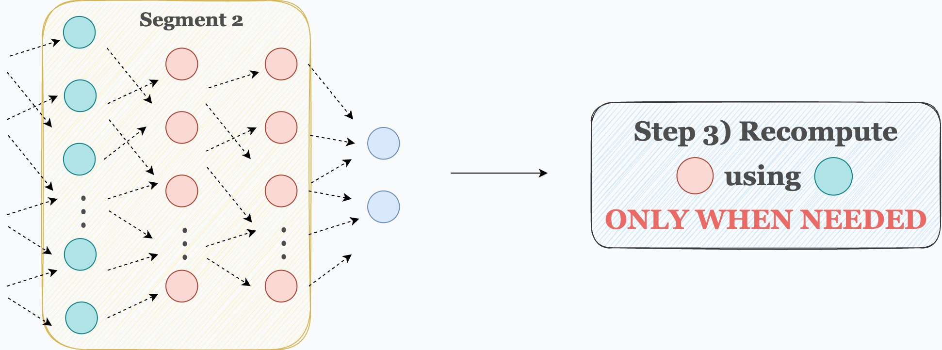Train Large ML Models With Activation Checkpointing