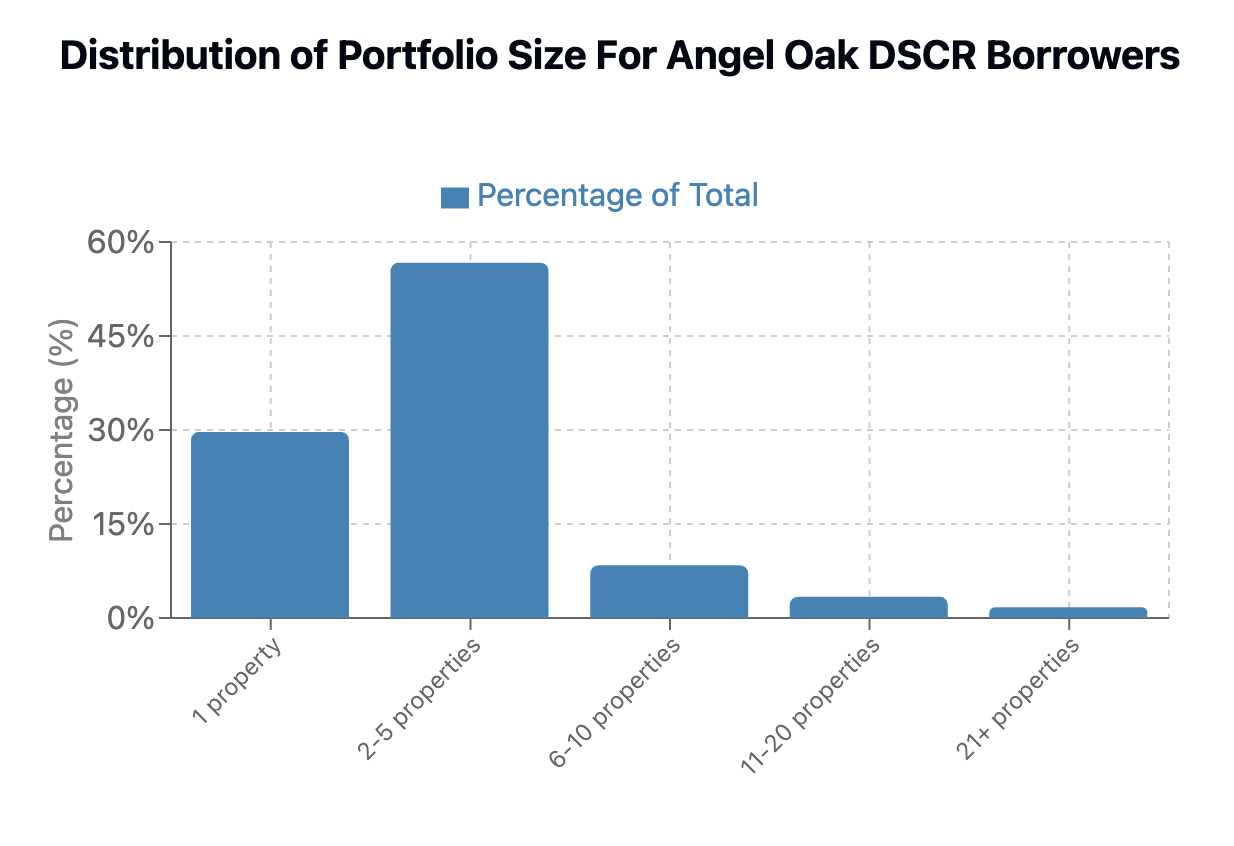A Look at Angel Oak's DSCR Portfolio - SFR Analytics Blog