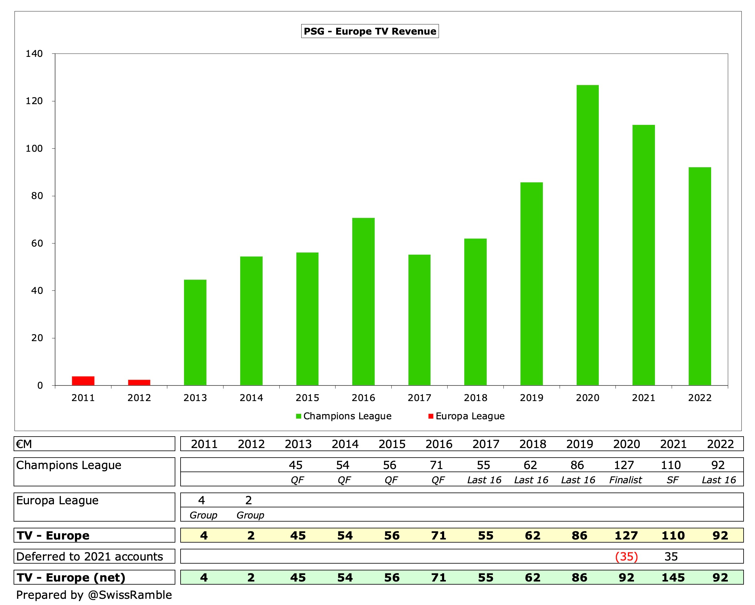 Paris Saint-Germain Finances 2021/22 - The Swiss Ramble