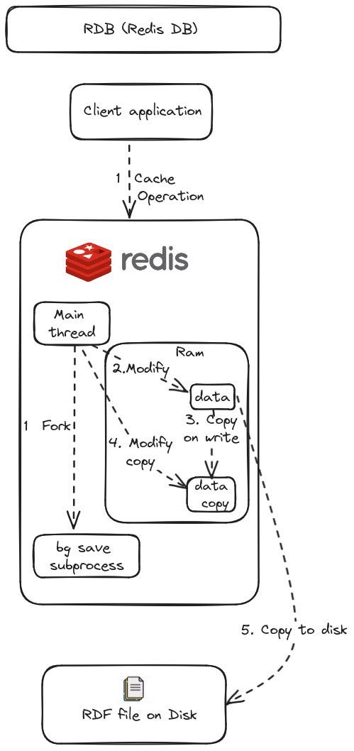 Redis Persistence - by Khiem Kieu - Open learn hub