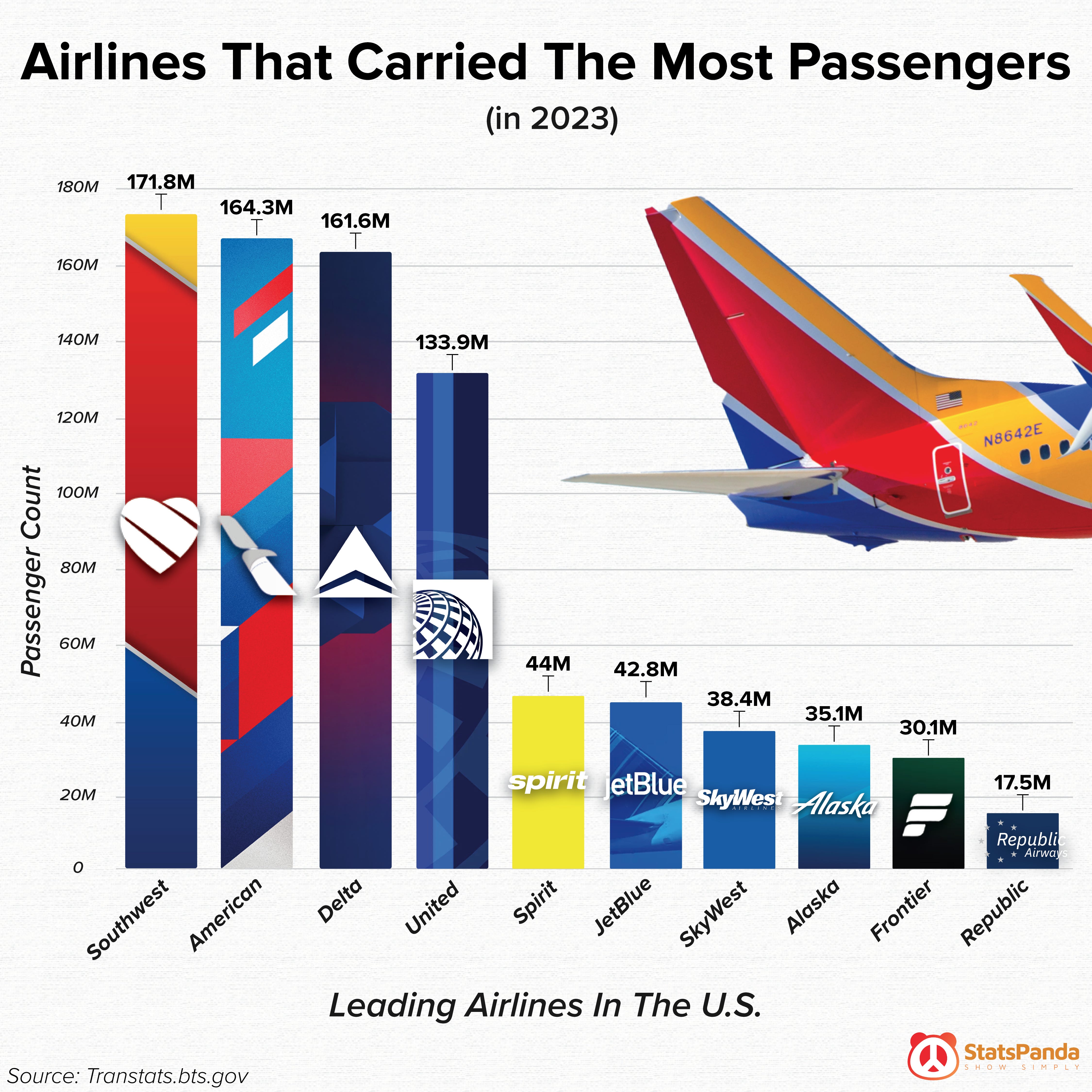 The Current State Of Airlines In America
