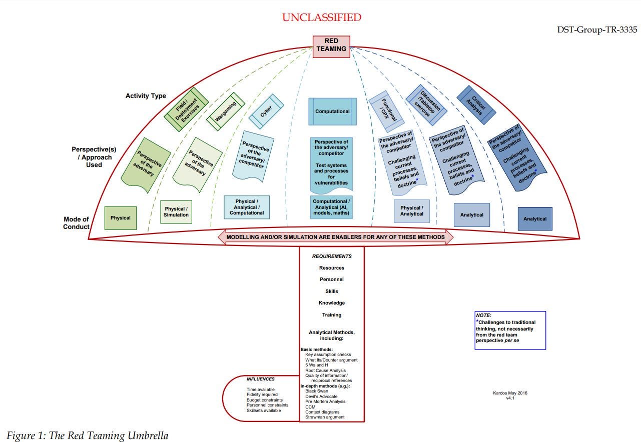 Taxonomy of Red Teams - by anauthorized and Shawn A