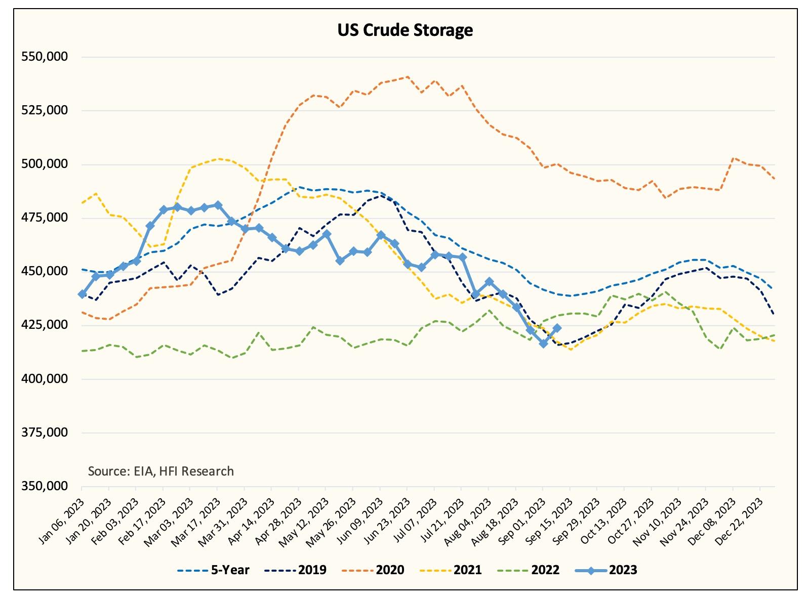 US Crude Storage Outlook - Build For Now - HFI Research