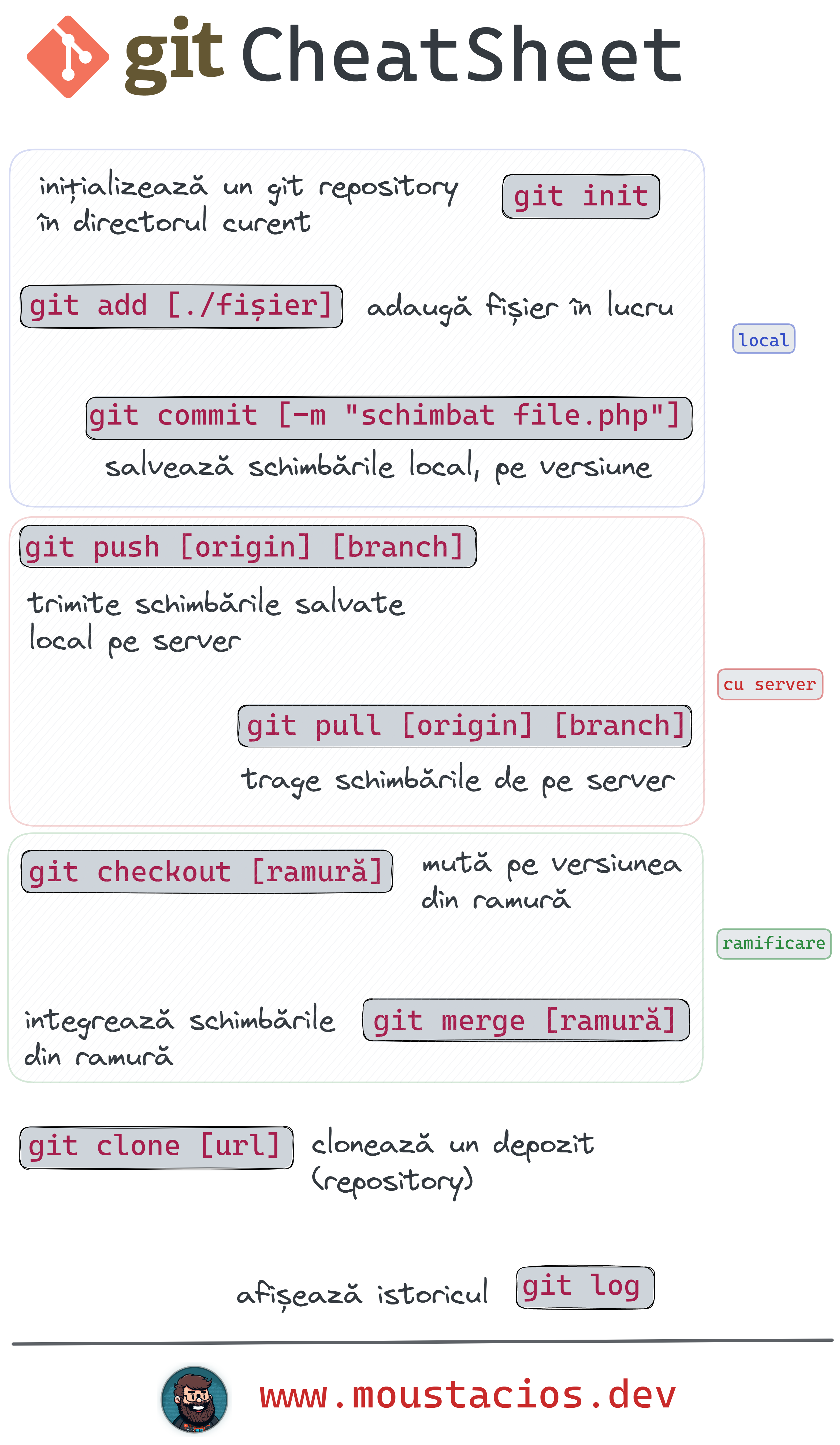 Ce este Git? (plus cheat-sheet) - by adrian7