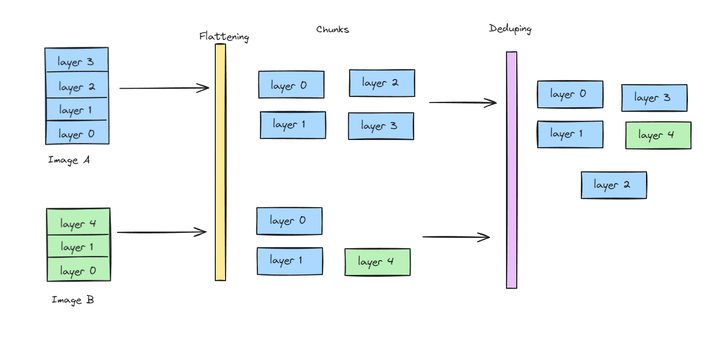 How AWS Lambda Supports Container Images up to 10 GiB in Size