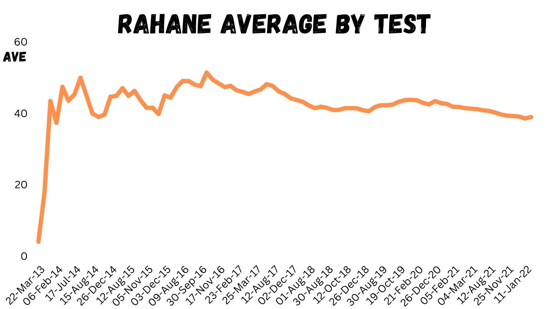 Ajinkya Rahane in the shade Ajinkya Rahane in the shade