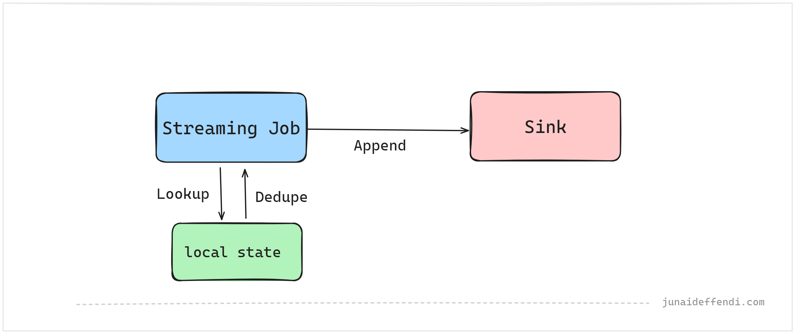 Handling Duplicates In Streaming Pipeline