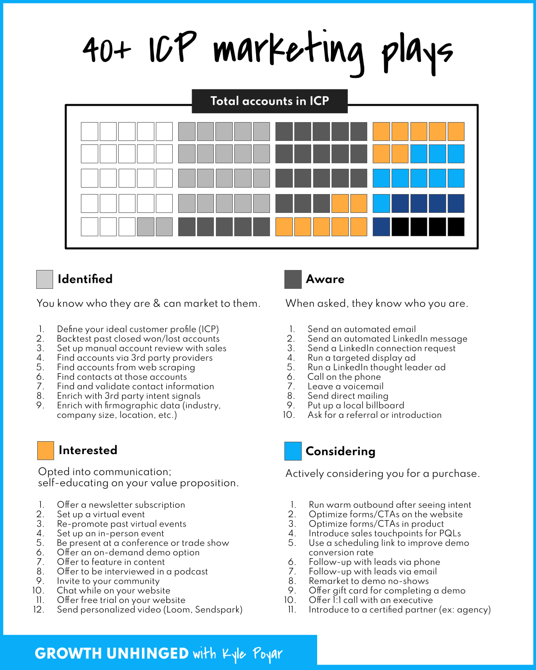 40+ ICP marketing plays - Kyle Poyar’s Growth Unhinged