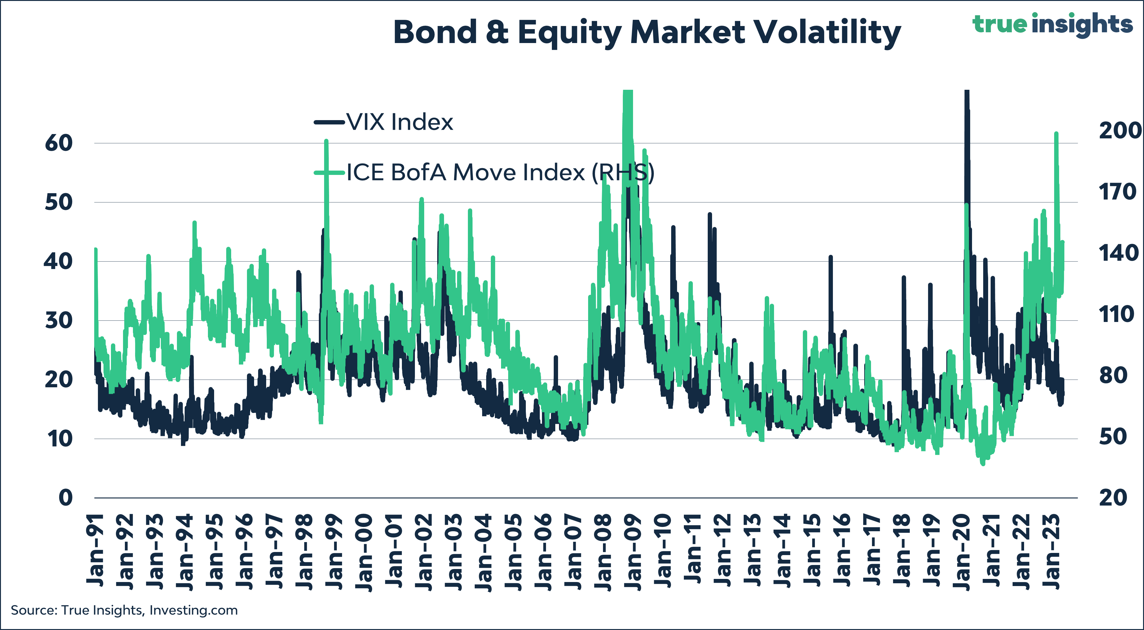 Flashing Red: Understanding the MOVE/VIX Index as a Timing Indicator