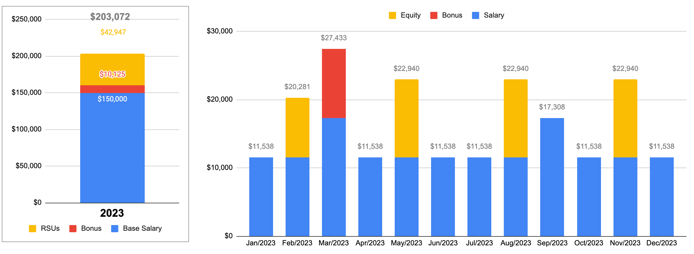 Projecting Your Total Compensation Including RSUs
