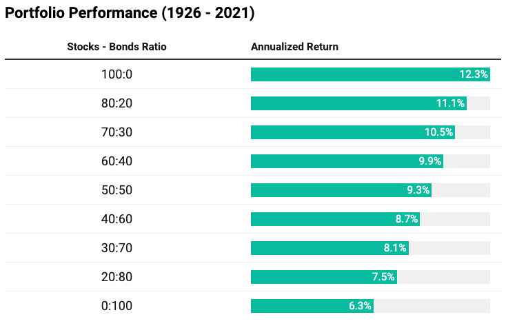 Should your portfolio be 100% stocks?