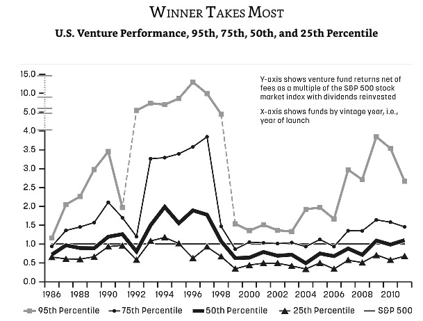 Venture Capital is a MEAN business - by Martin Krag