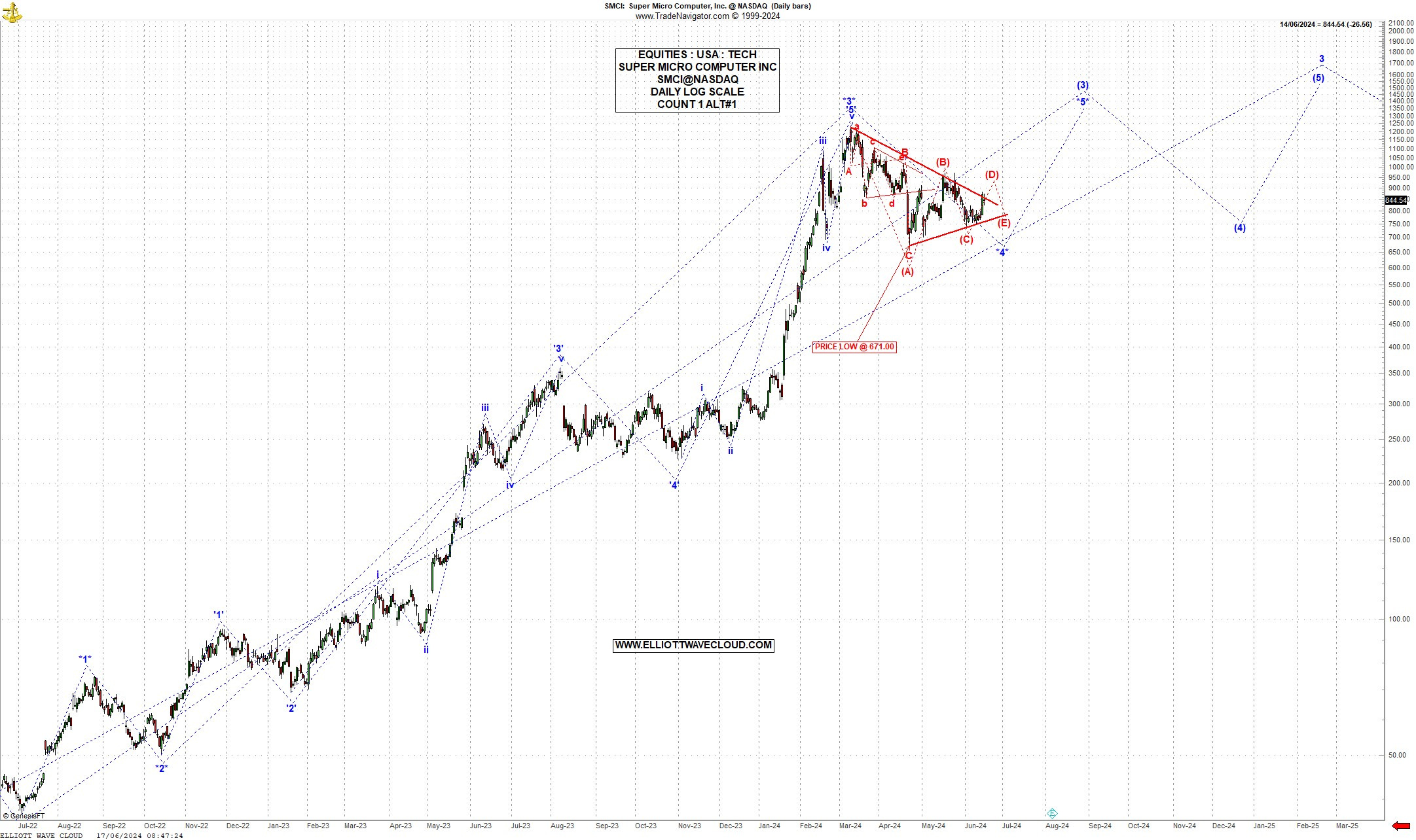 EQUITIES : TECH : SUPER MICRO COMPUTER : SMCI@NASDAQ : CHARTS