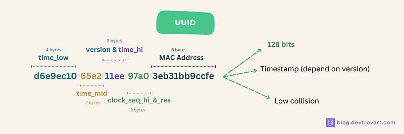 How to Generate Unique IDs in Distributed Systems: 6 Key Strategies How to Generate Unique IDs in Distributed Systems: 6 Key Strategies
