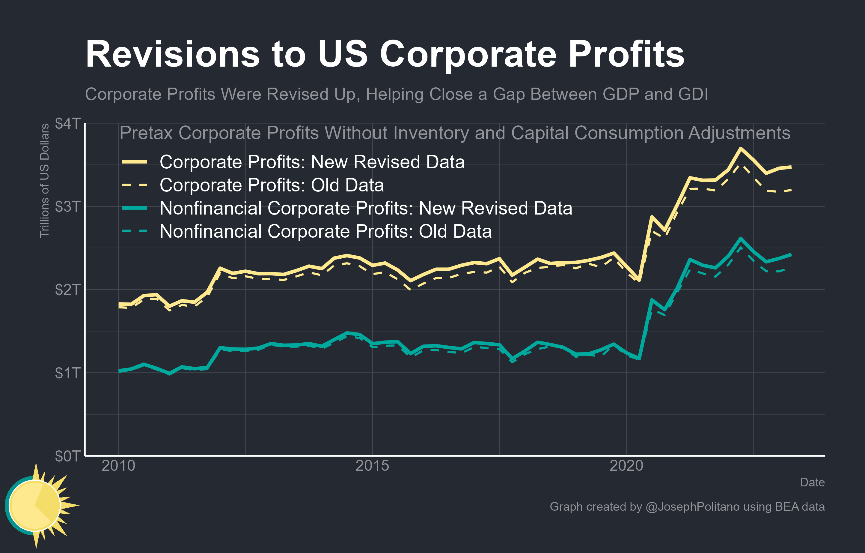 America's Economy Was Bigger Than We Thought