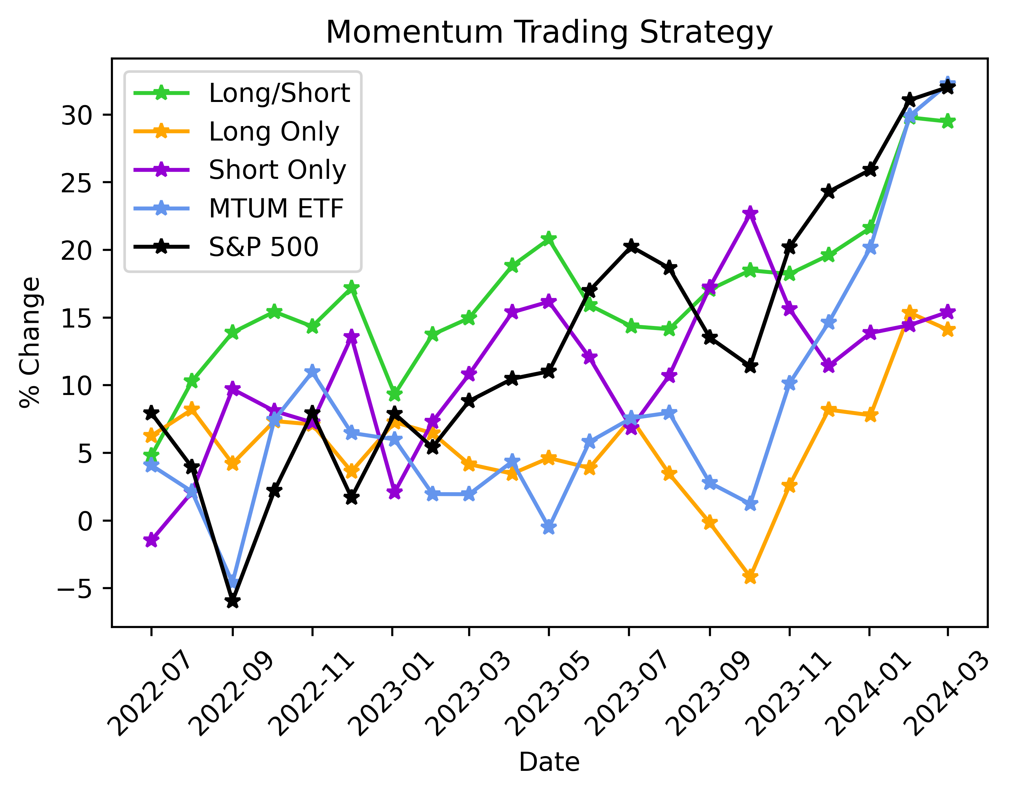 Momentum Trading Actually Works... Like, Really, REALLY Well. [Code ...