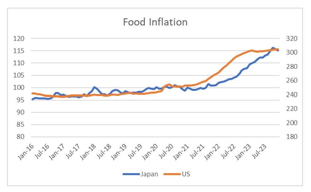 WHAT'S GOING ON WITH FOOD INFLATION? - by Russell Clark