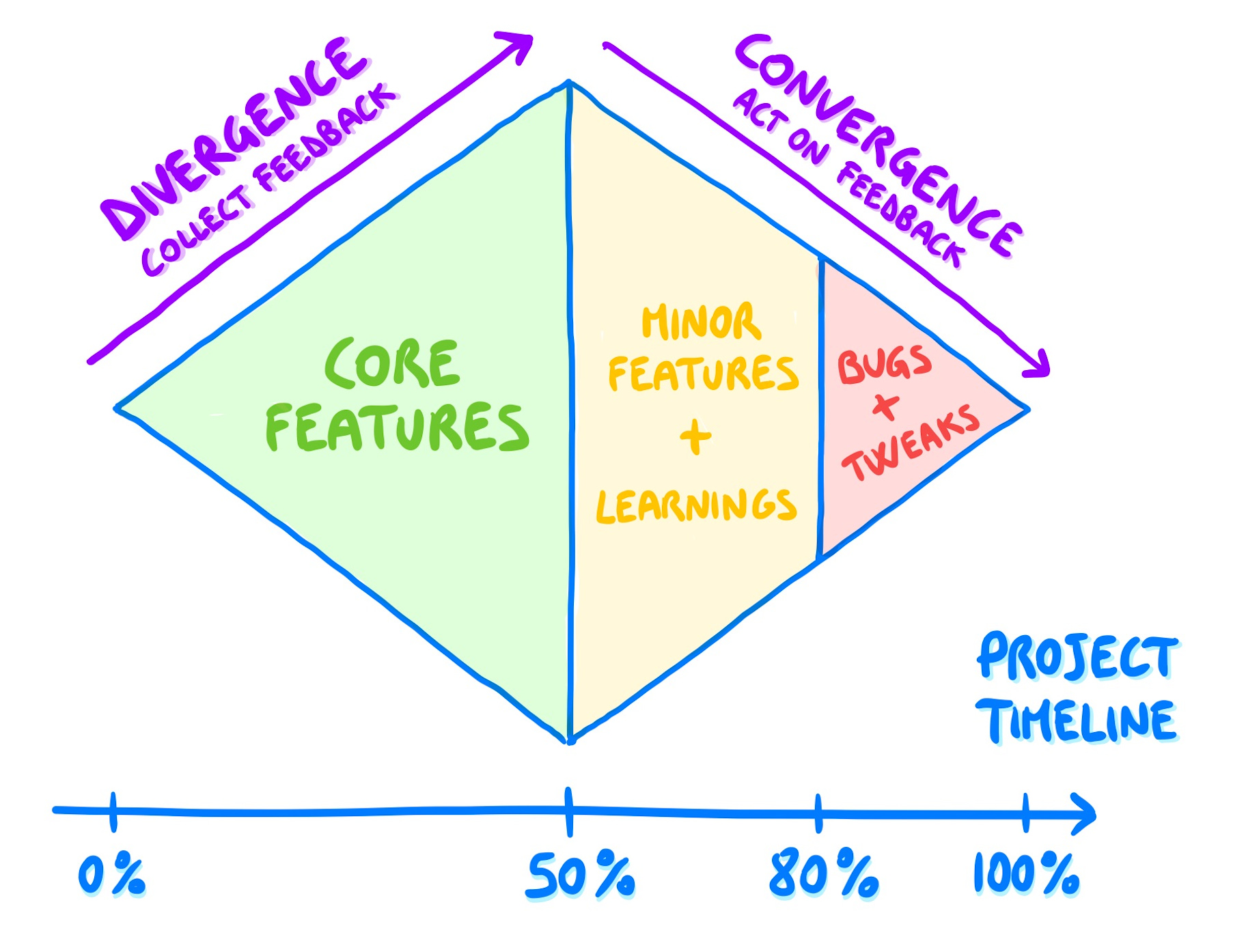 How to Plan and Execute Software Projects 🚢