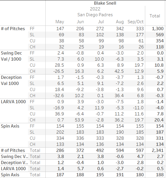 Pitch Movement Synergy Notes - San Diego Padres
