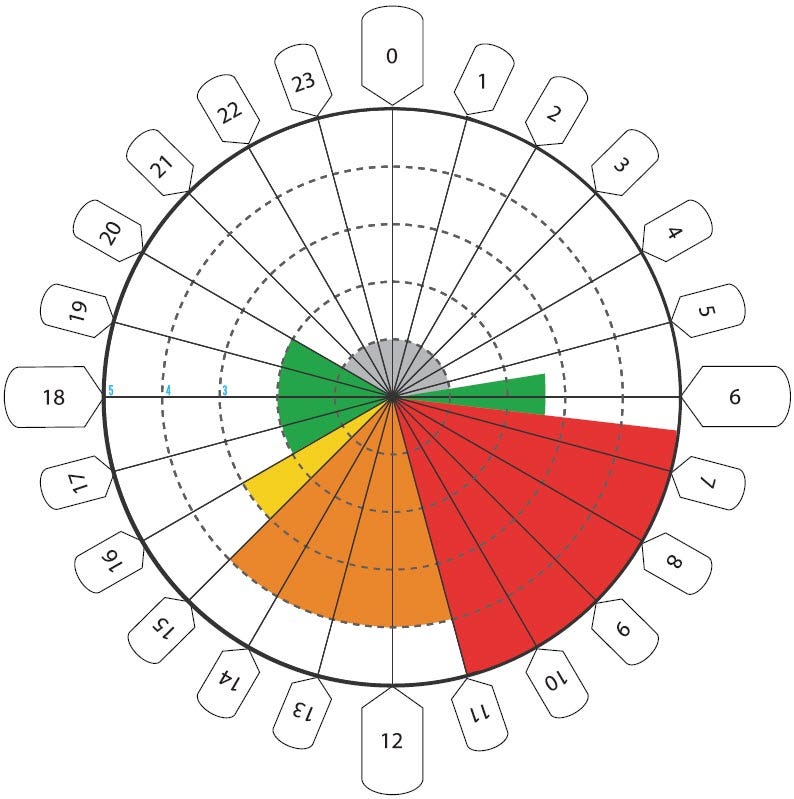 How Heat Mapping Your Day Can Make You More Productive