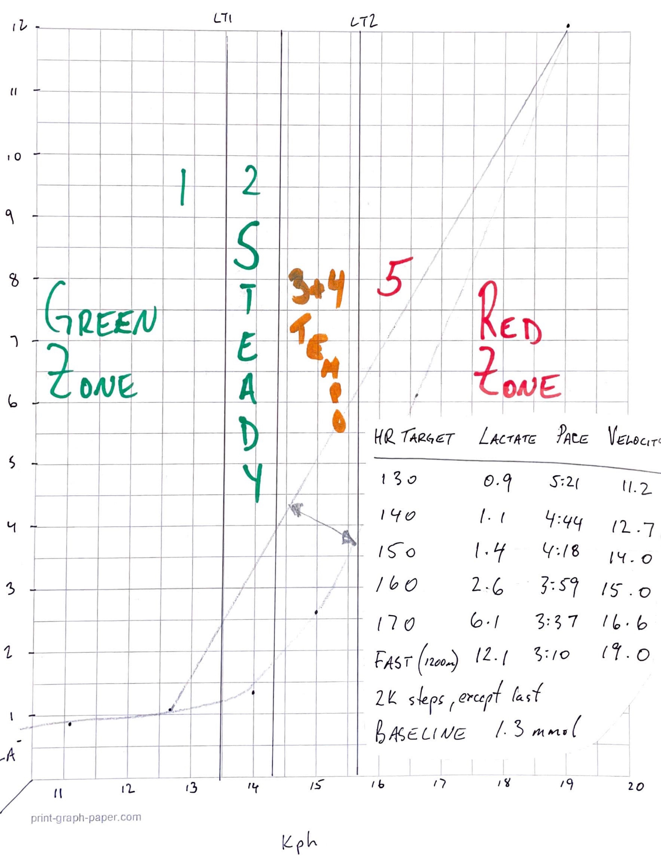 Red Zone & Race Pace Running