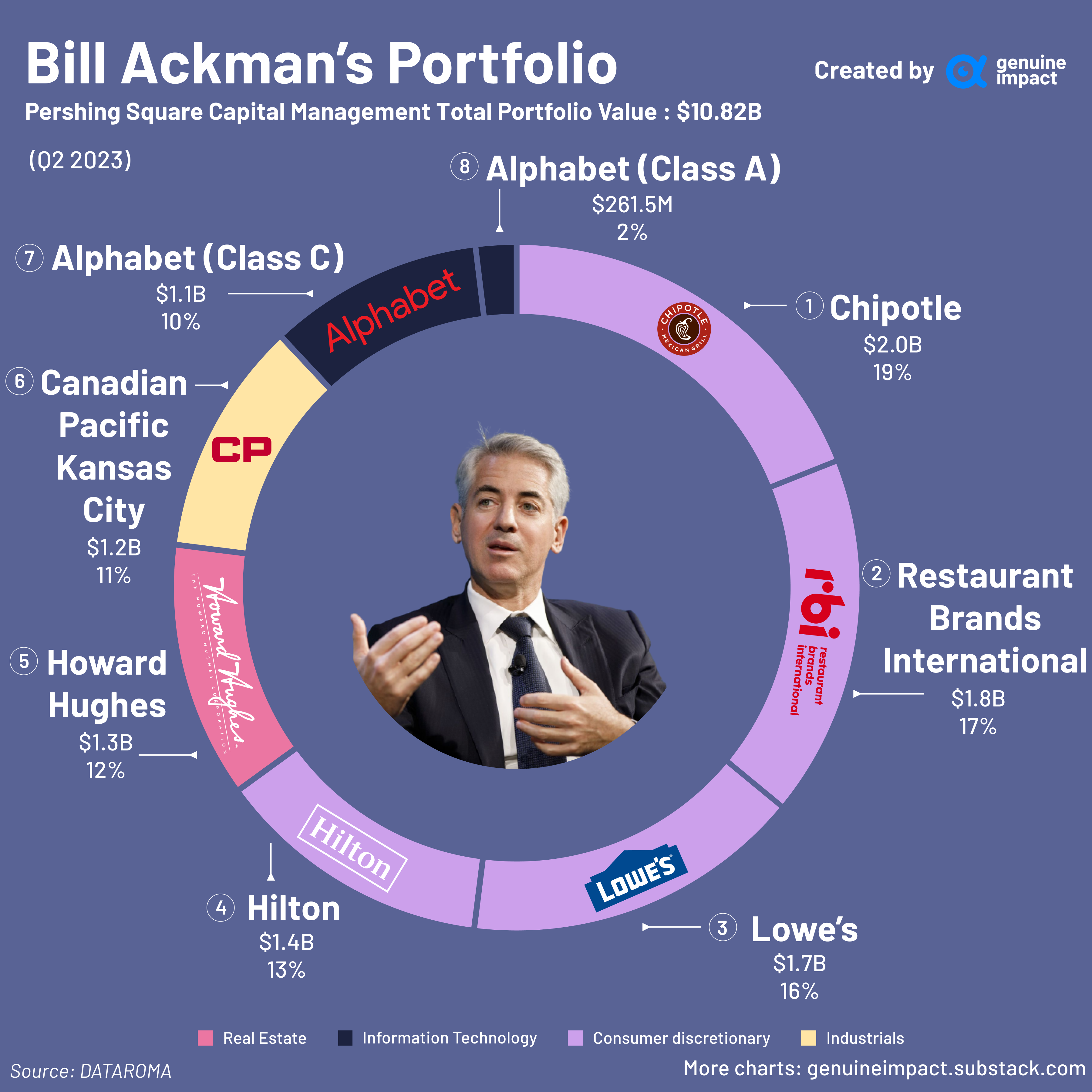 What do your favourite investors' portfolios look like?