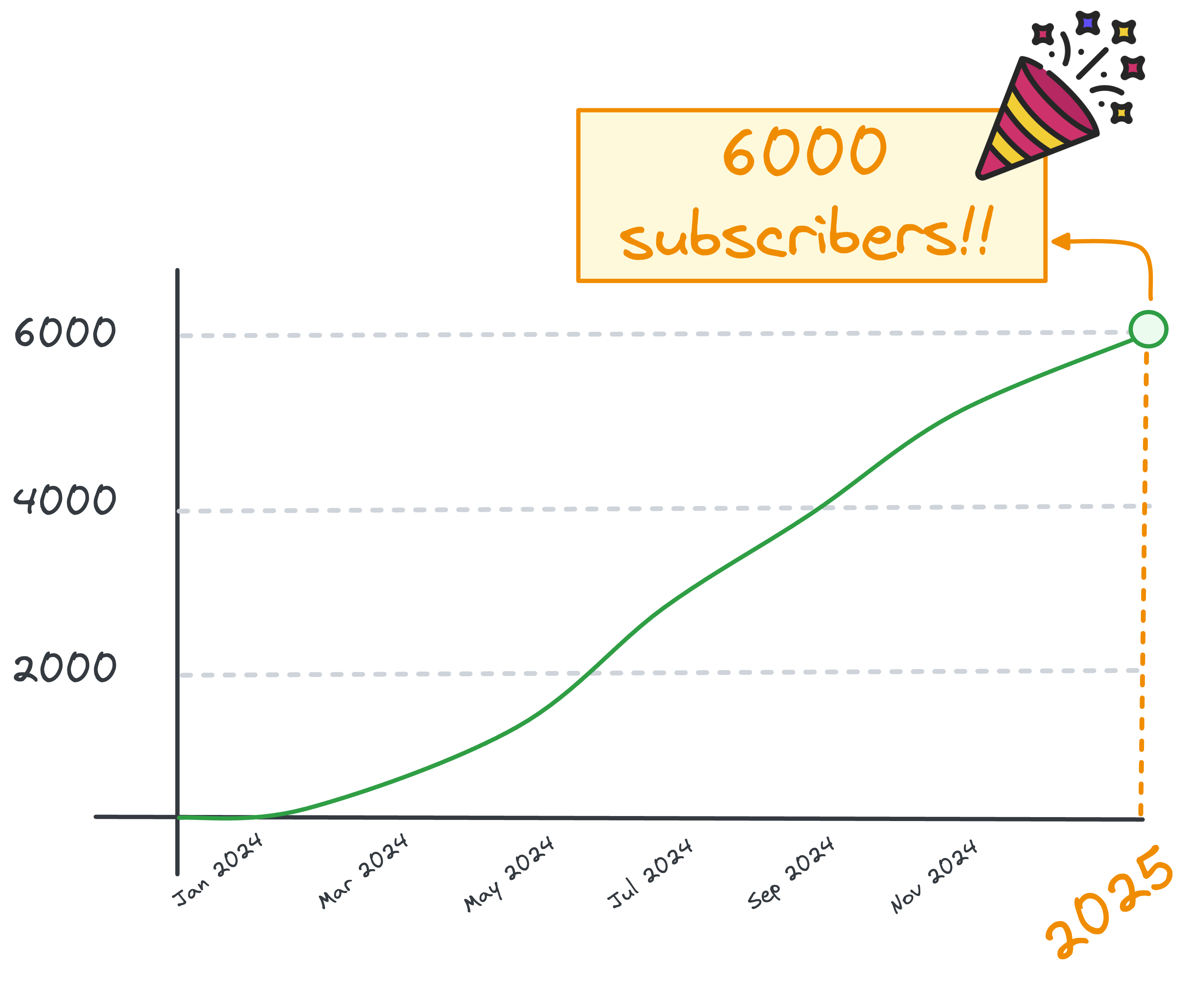 A Special SQL Gift for You to Kickstart 2025! 🎁