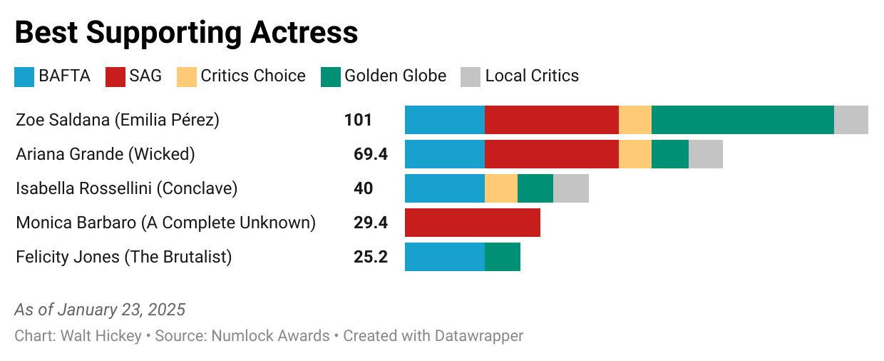 Numlock Awards | Walt Hickey & Michael Domanico | Substack