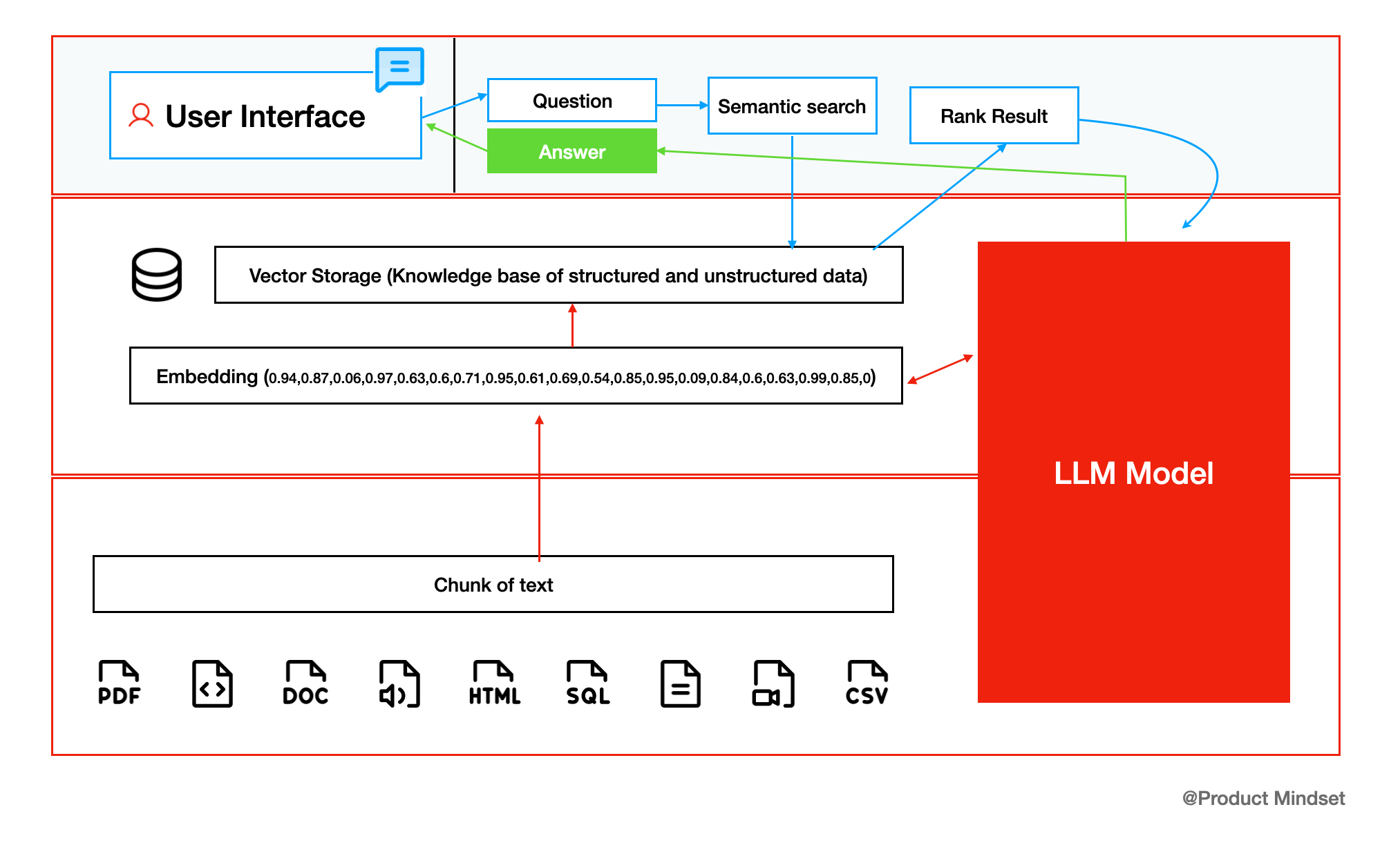 LangChain: PM's Guide for Building Smarter Products