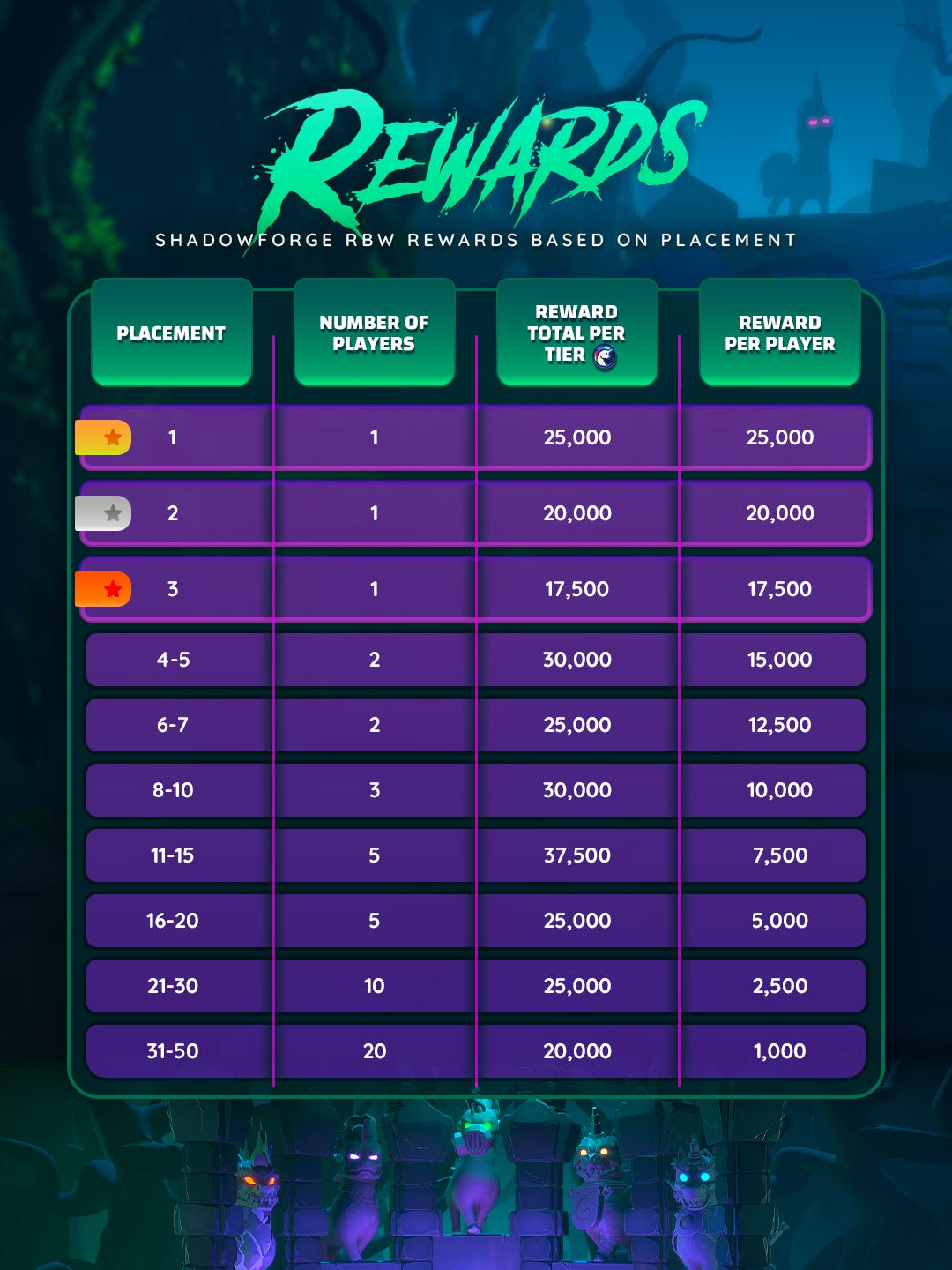 Shadow Forge Leaderboard and Launch - Crypto Unicorns Blog