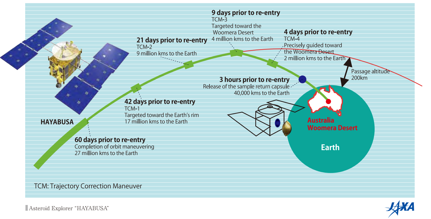 Japan in Space: Exploring JAXA's 3 Missions - by Bee Curios