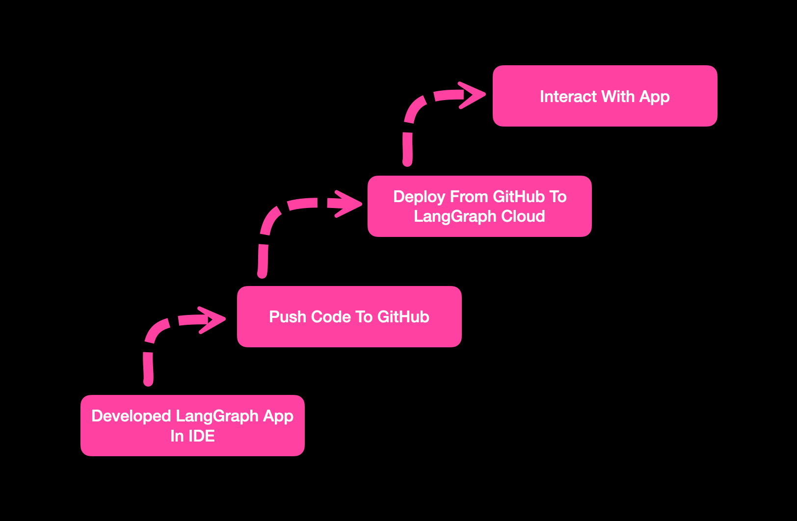 LangChain Just Launched LangGraph Cloud