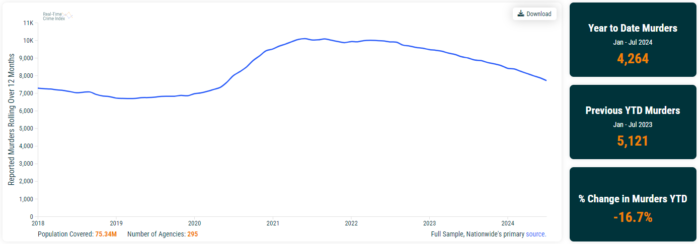 The Real-Time Crime Index Is Updated Through July 2024