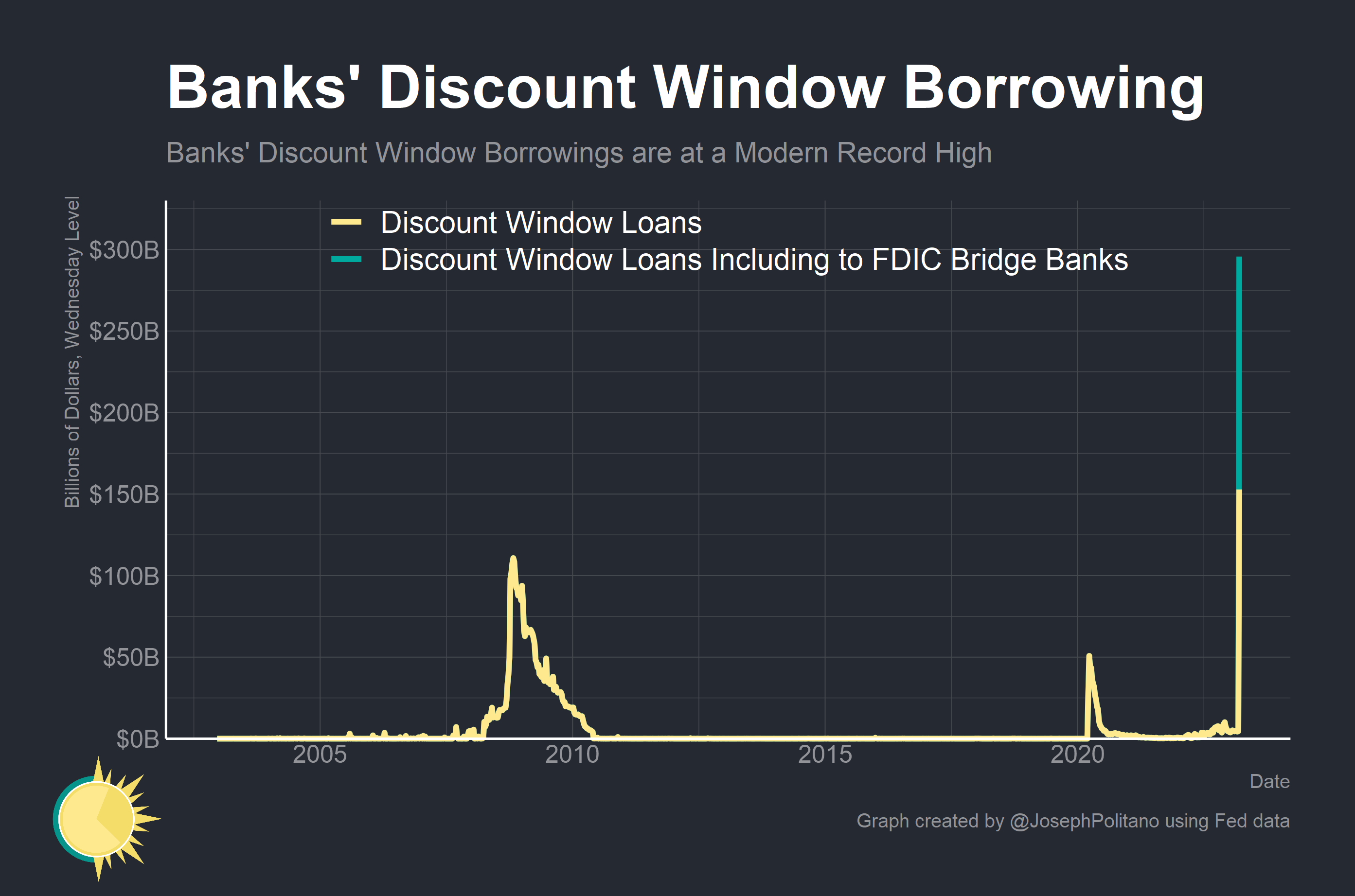 The Fed's $300B Emergency Response - by Joseph Politano