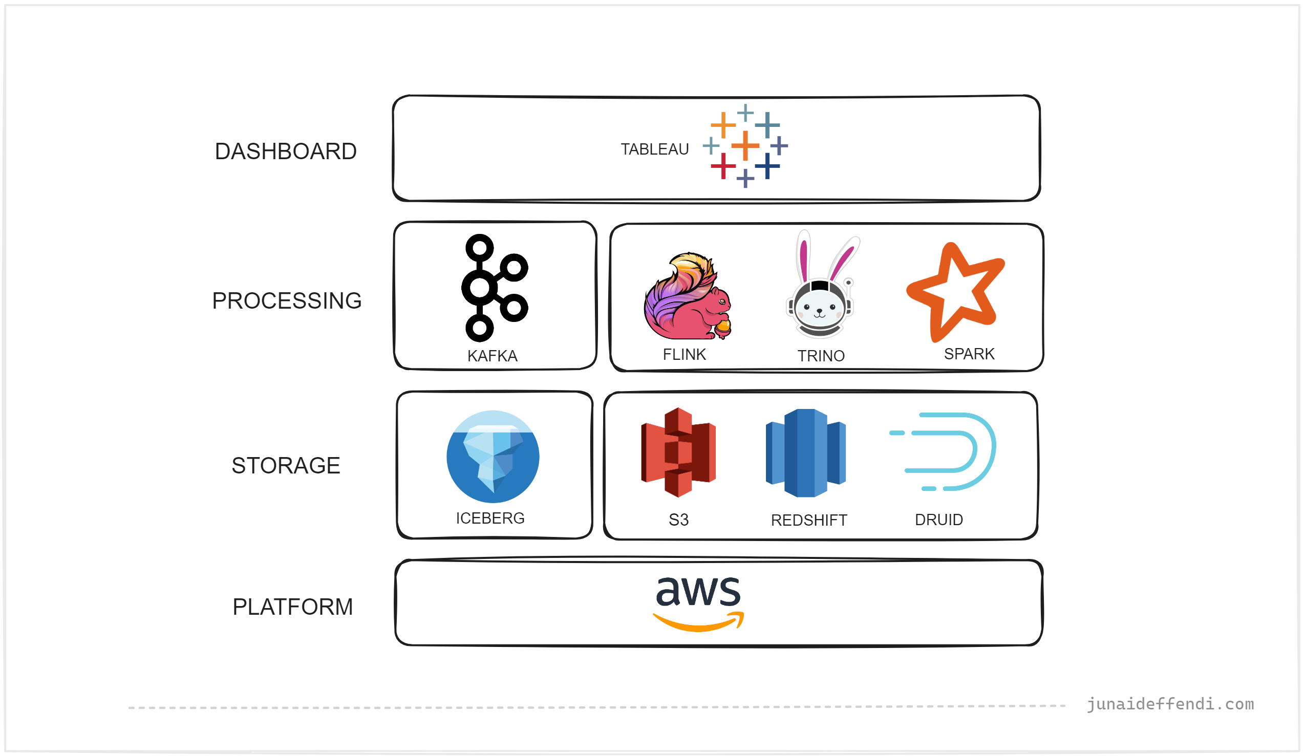 Netflix Data Tech Stack
