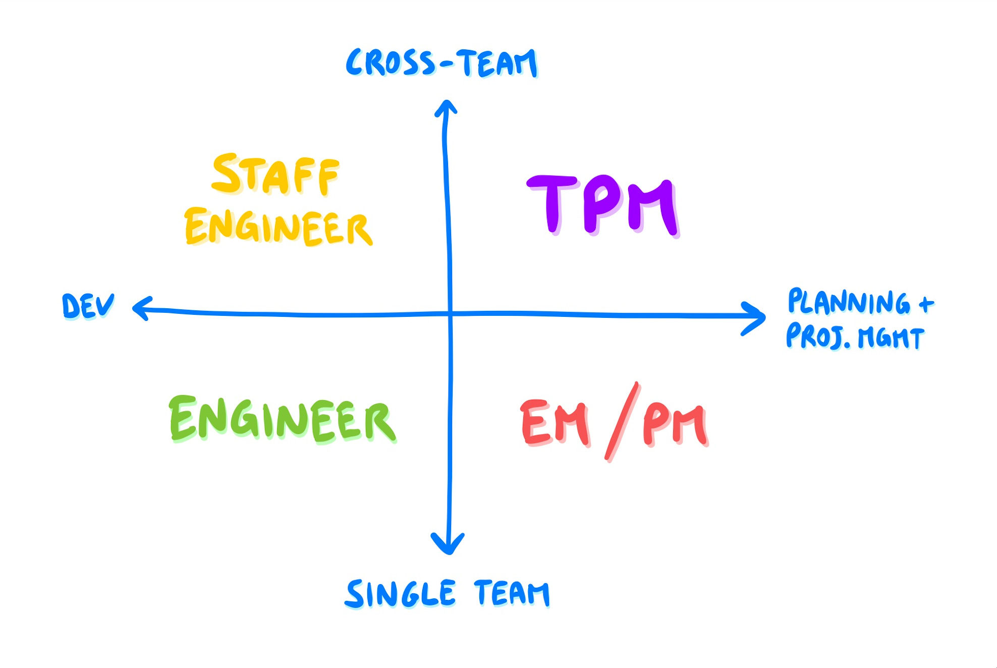 What is a Technical Program Manager? 🗺️