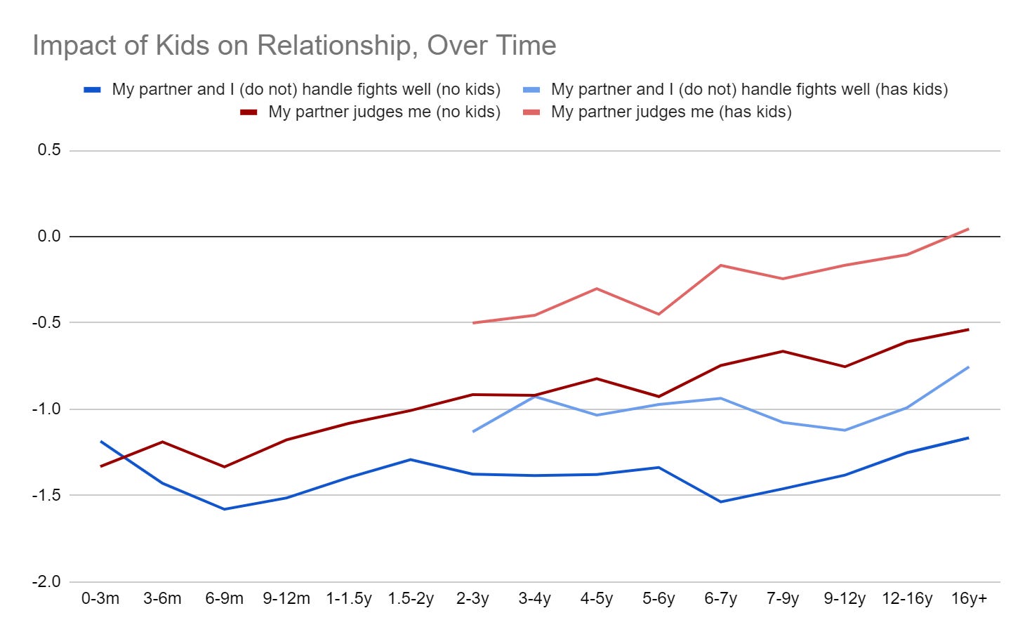 How Relationships Change Over Time - by Aella - Knowingless