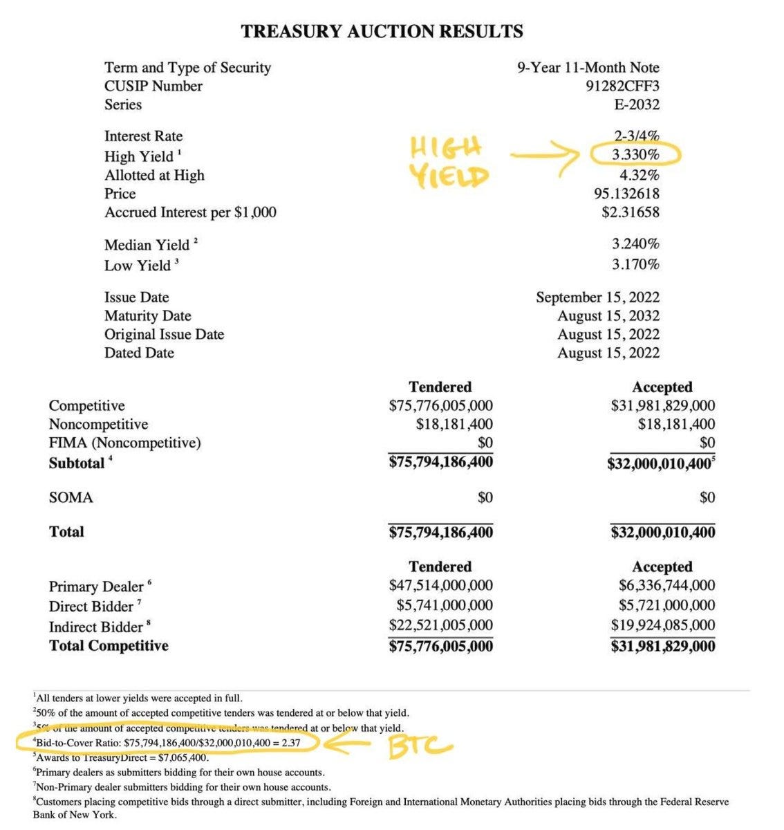 Treasury Auctions Explained For People With Short Attention Spans