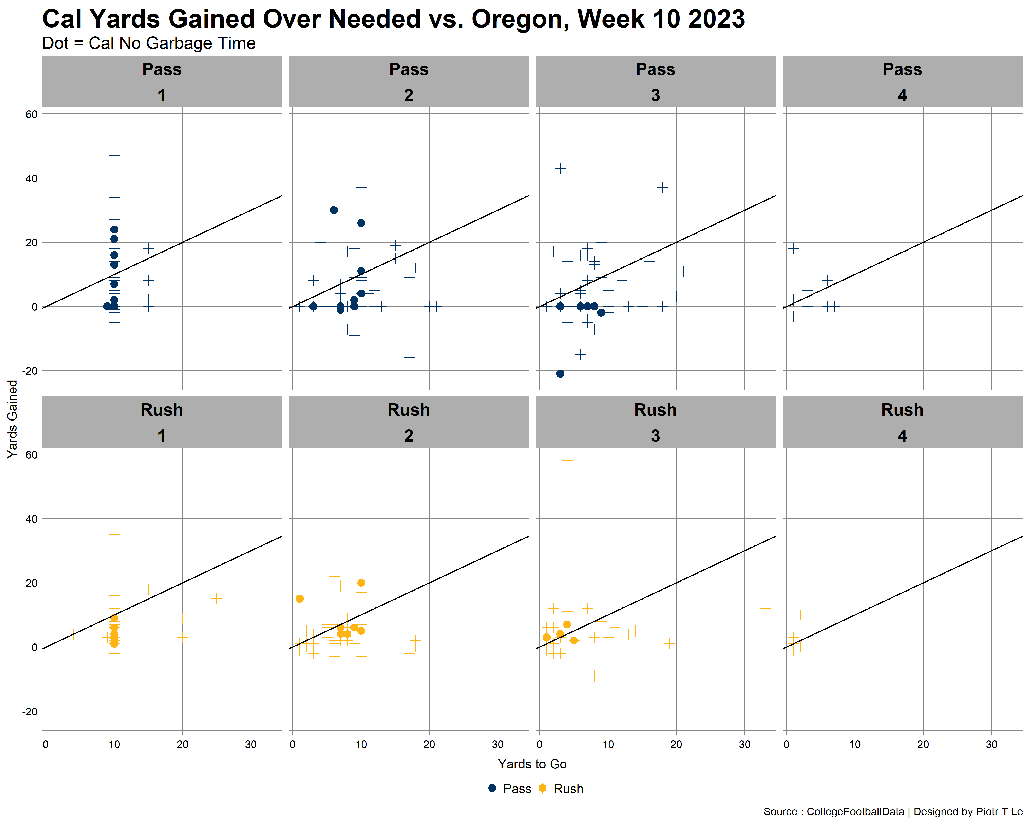 Cal Football Stats & Analysis: How it Feels to Just Not Perform
