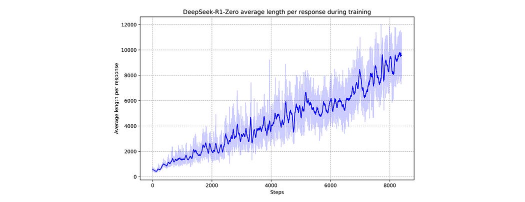 DeepSeek-R1 — Intuitively and Exhaustively Explained
