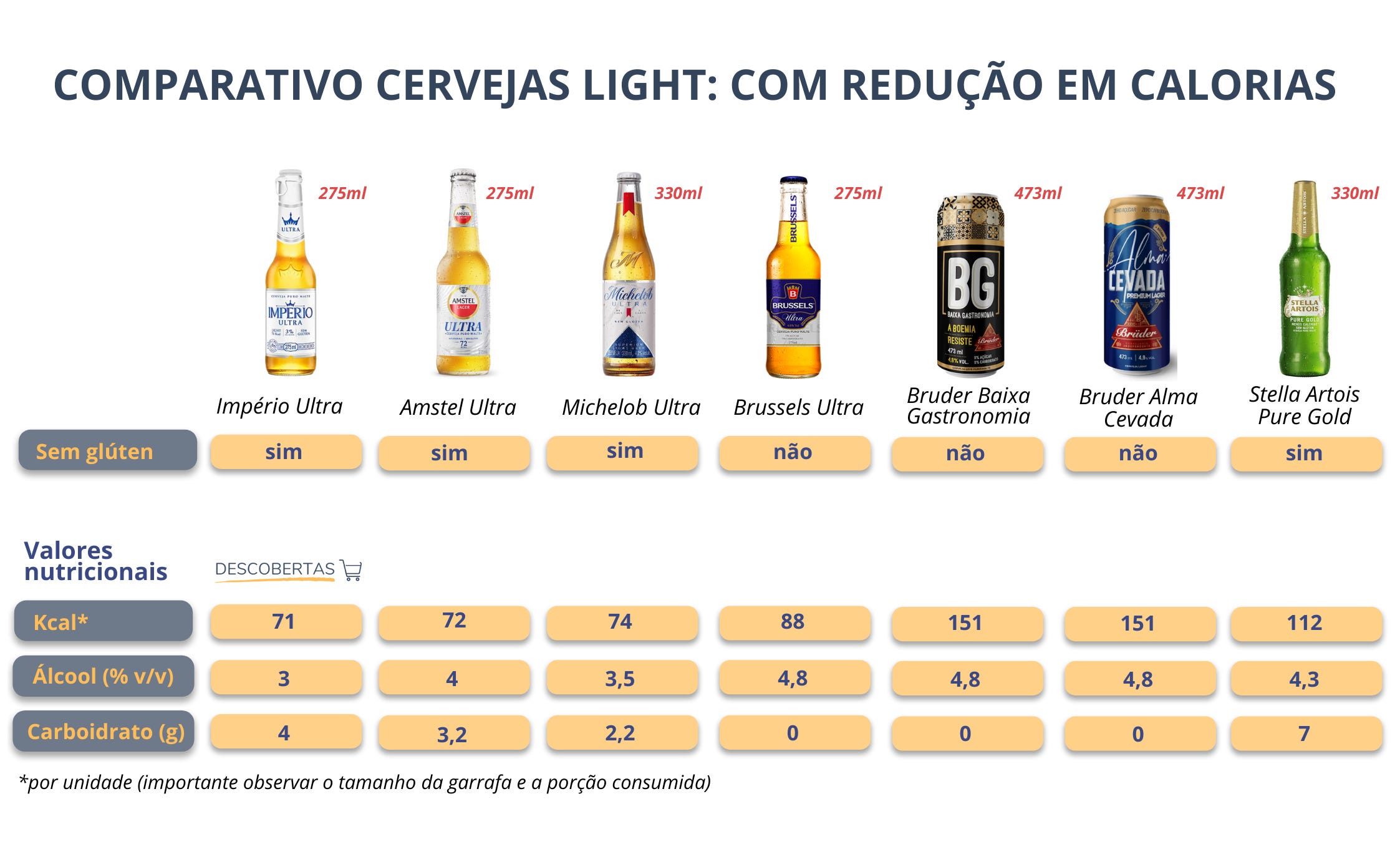 Descobertas do Mês - Fevereiro 25 | Cervejas low carb: como escolher