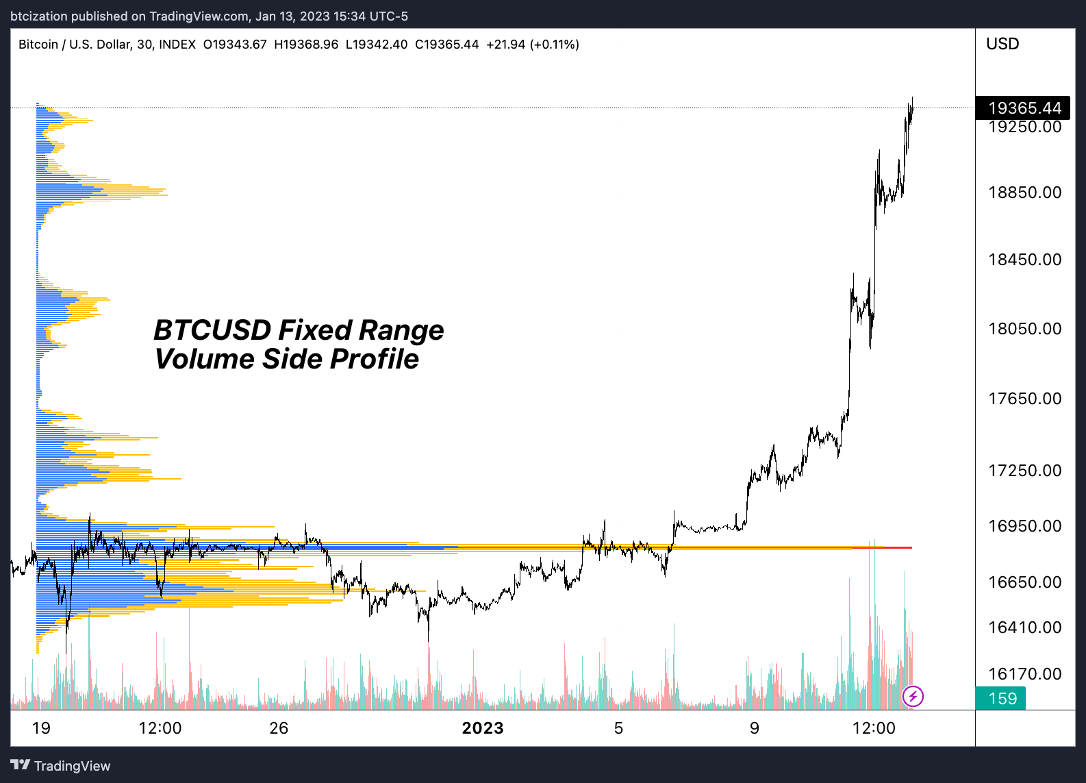 Bitcoin Rips To $21,000, Shorts Demolished In Biggest Squeeze Since 2021