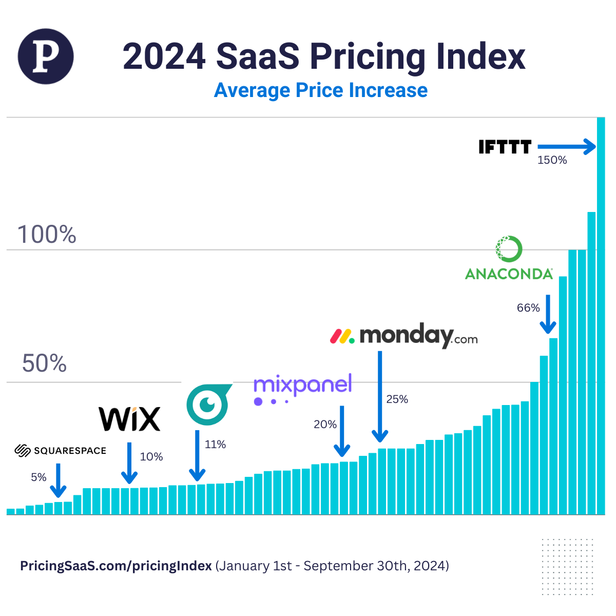 What's a typical price increase I can expect when renewing my SaaS subscriptions?