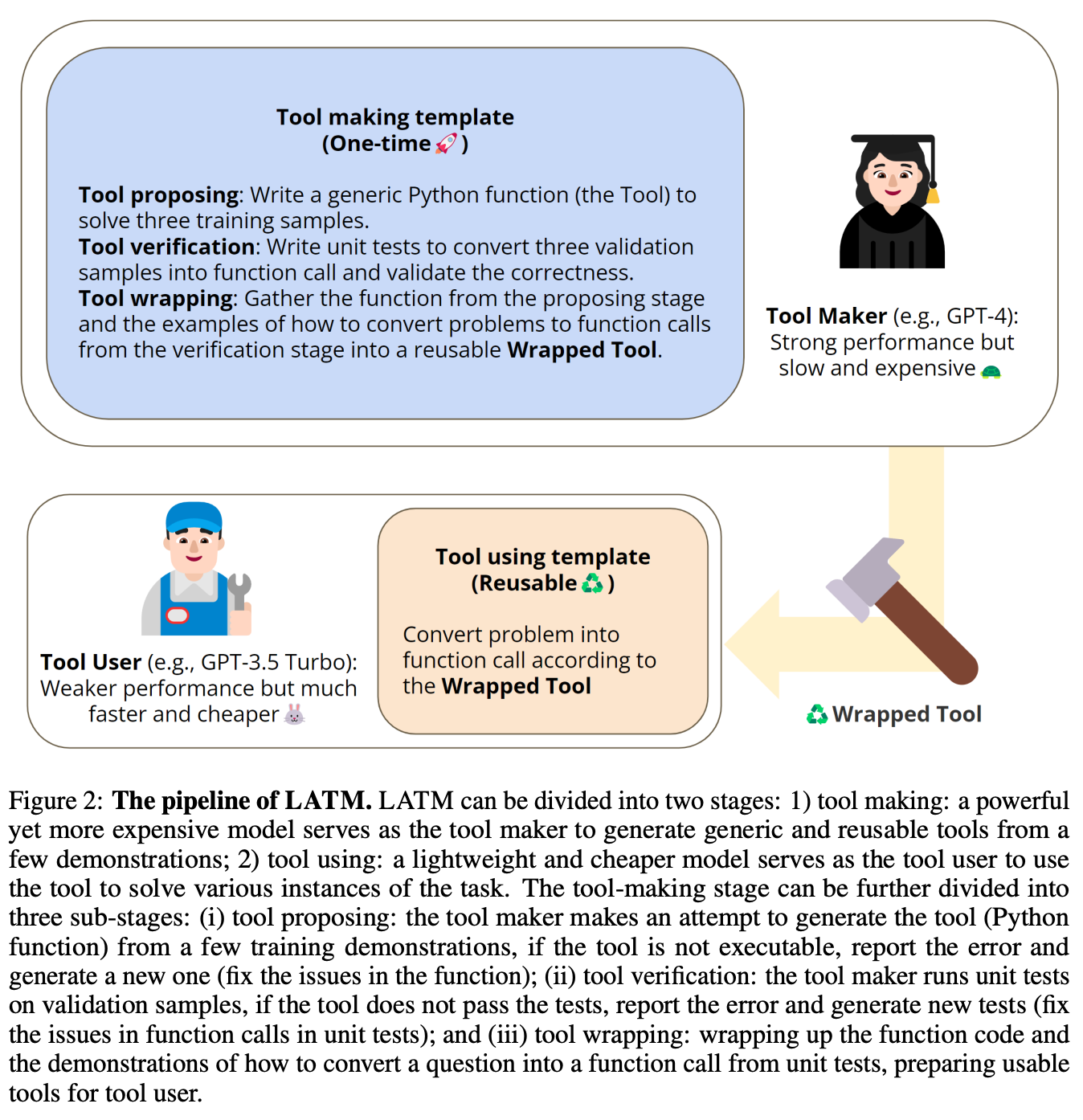 Can language models make their own tools?