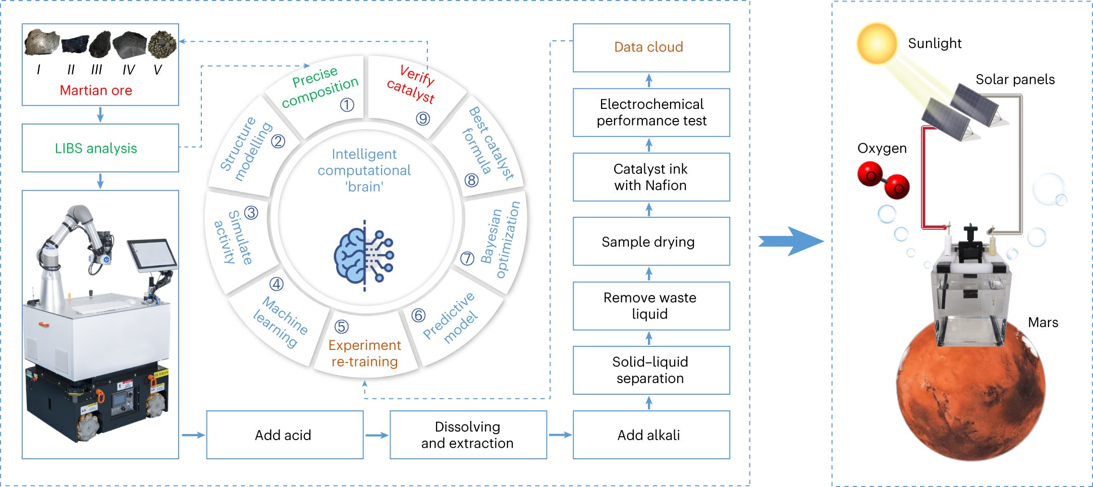 Produce Oxygen on Mars? China Unveils a Robotic AI Chemist for ...