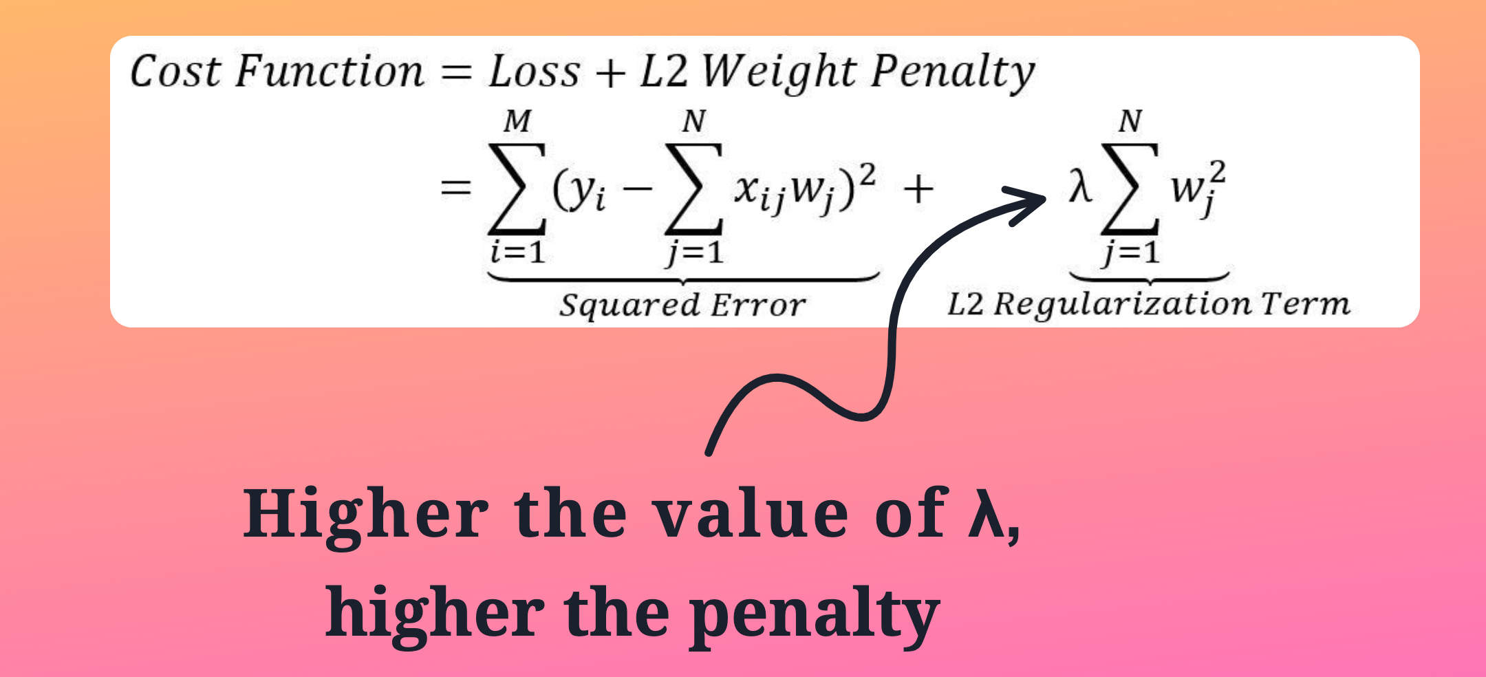 Visualising The Impact Of Regularisation Parameter